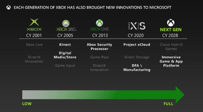 Leaked Microsoft Docs Indicate Xbox Is Planning Next-Gen Hybrid Console ...