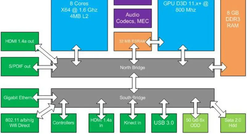 Possible Microsoft Durango Hardware Specs Leaked - Game Informer